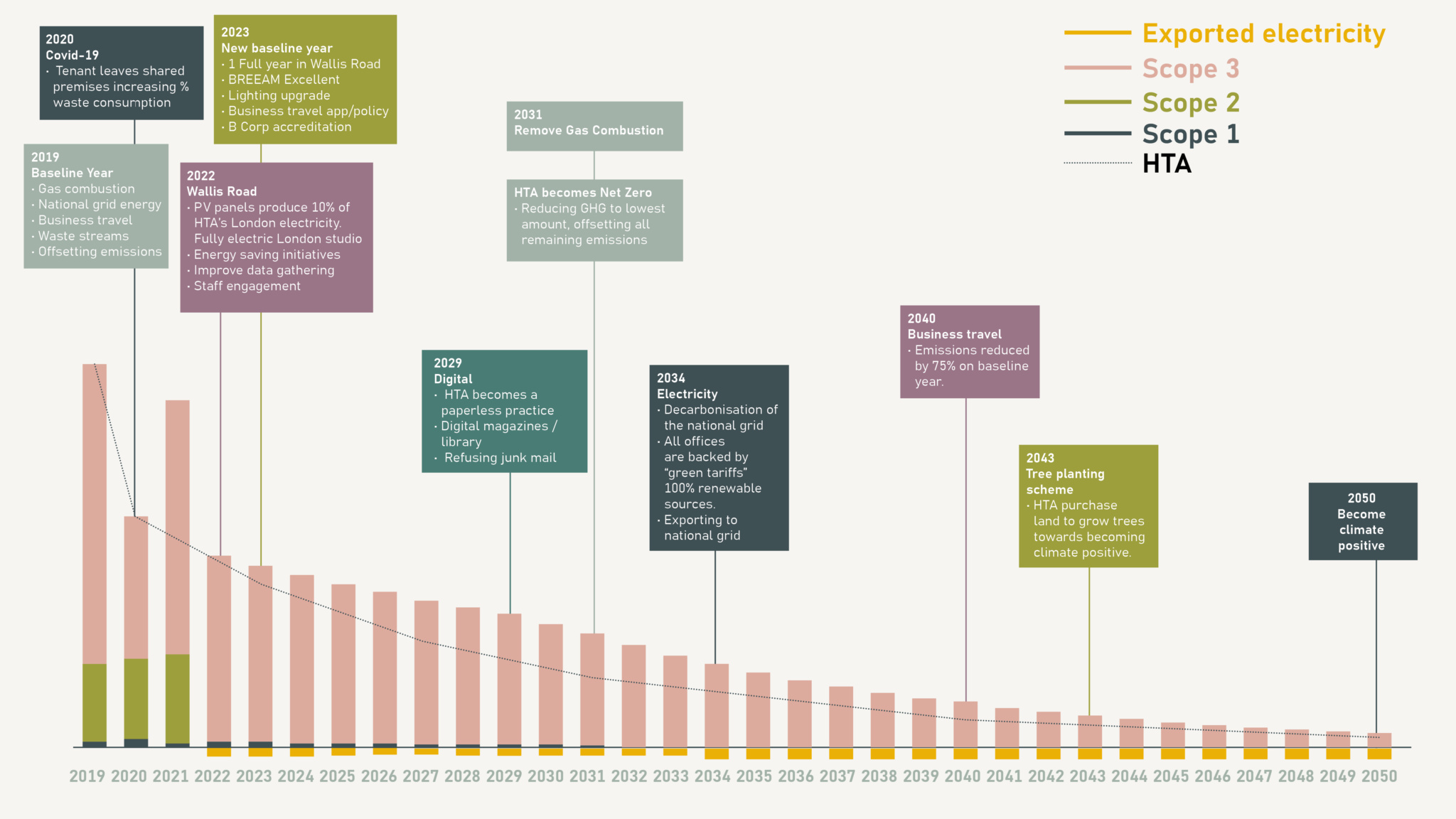 HTA Design | HTA-Z: Getting to Net Zero